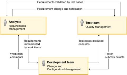 Why IBM ELM 7.0? A Checklist for Software Engineering Groups - Clear Object
